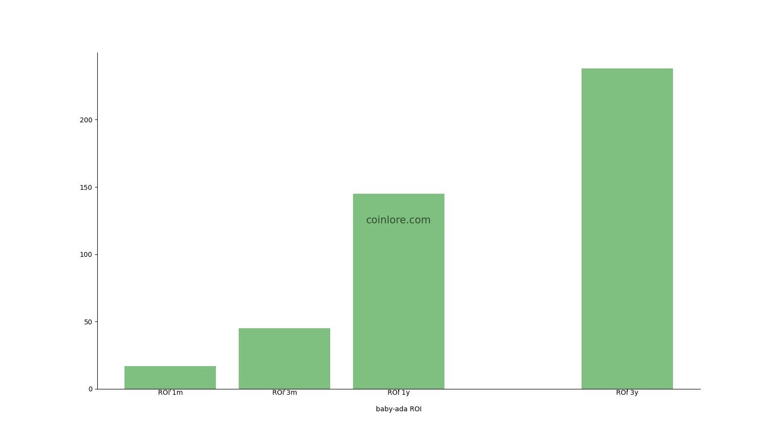 BABYADA ROI chart