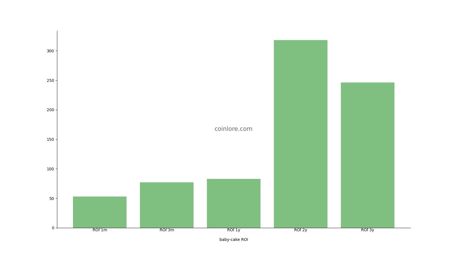 BABYCAKE ROI chart
