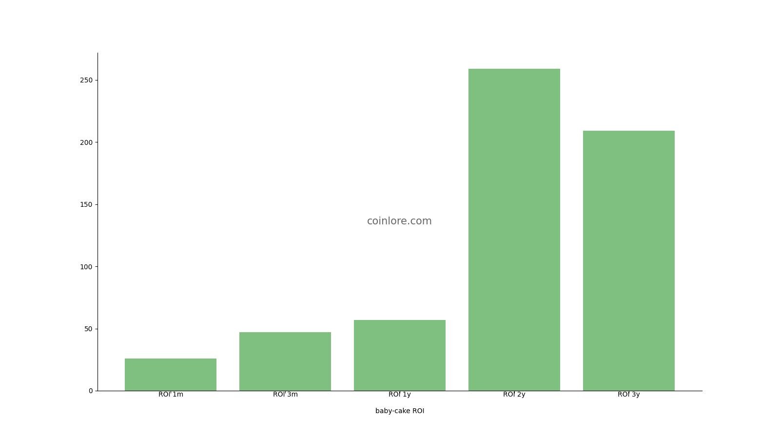 BABYCAKE ROI chart