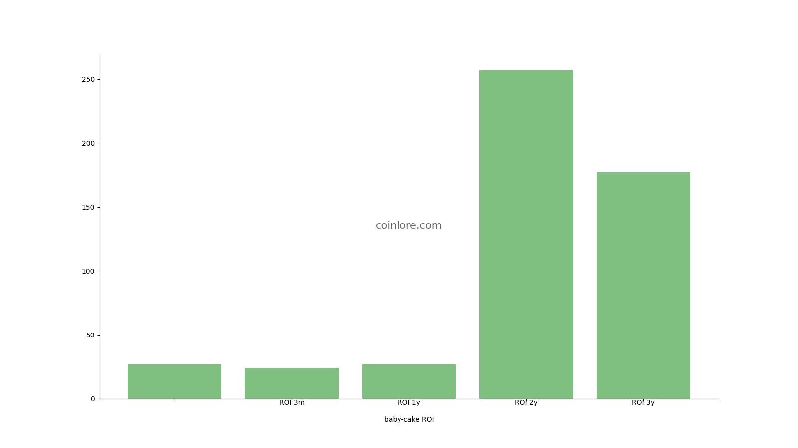 BABYCAKE ROI chart