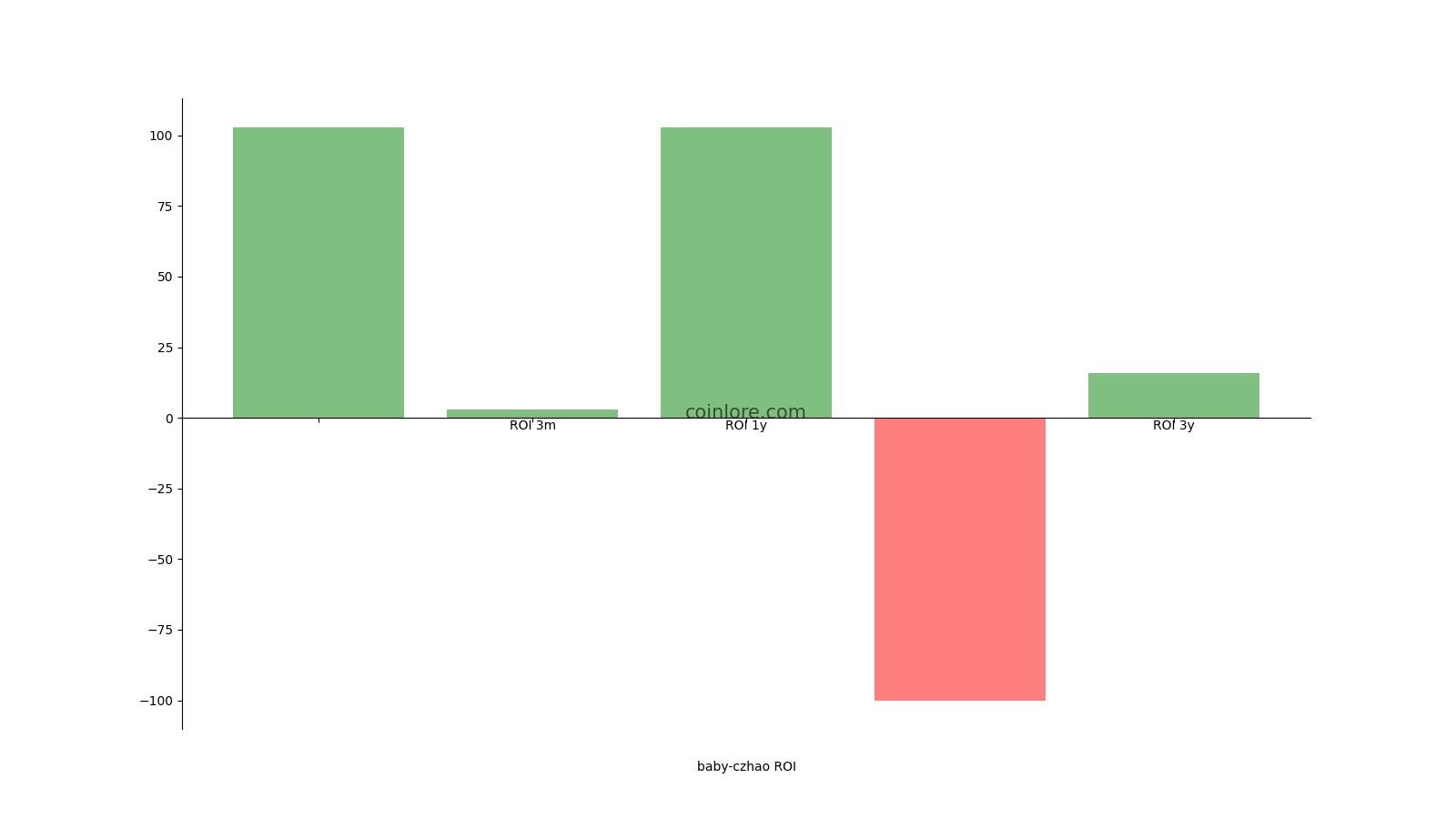 BABY CZHAO ROI chart