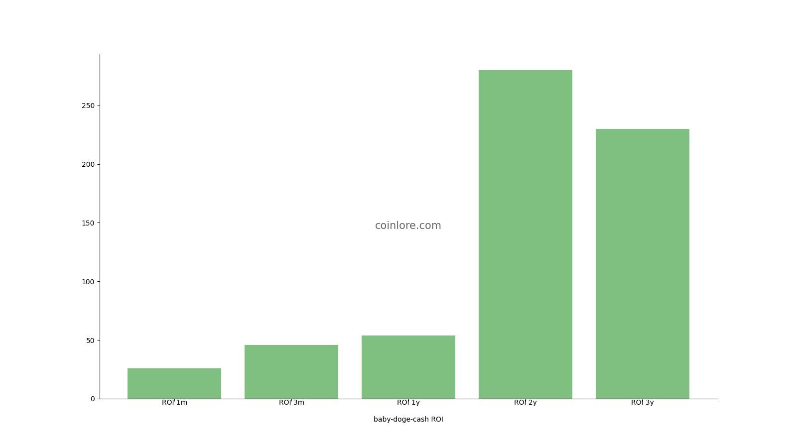 BABYDOGECASH ROI chart