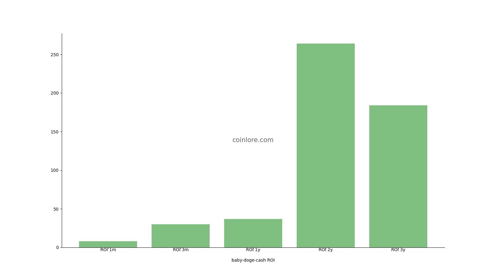 BABYDOGECASH ROI chart