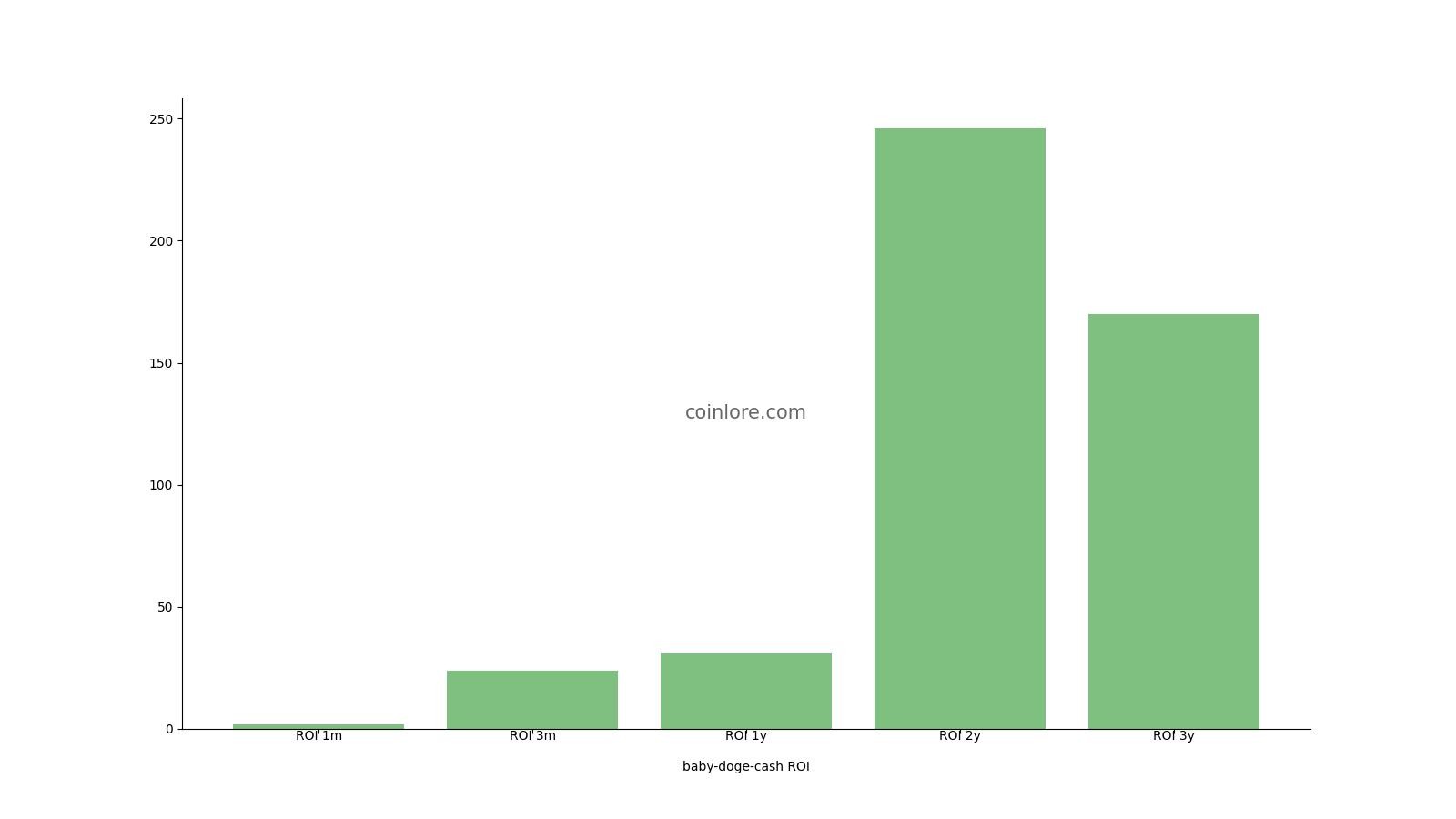 BABYDOGECASH ROI chart