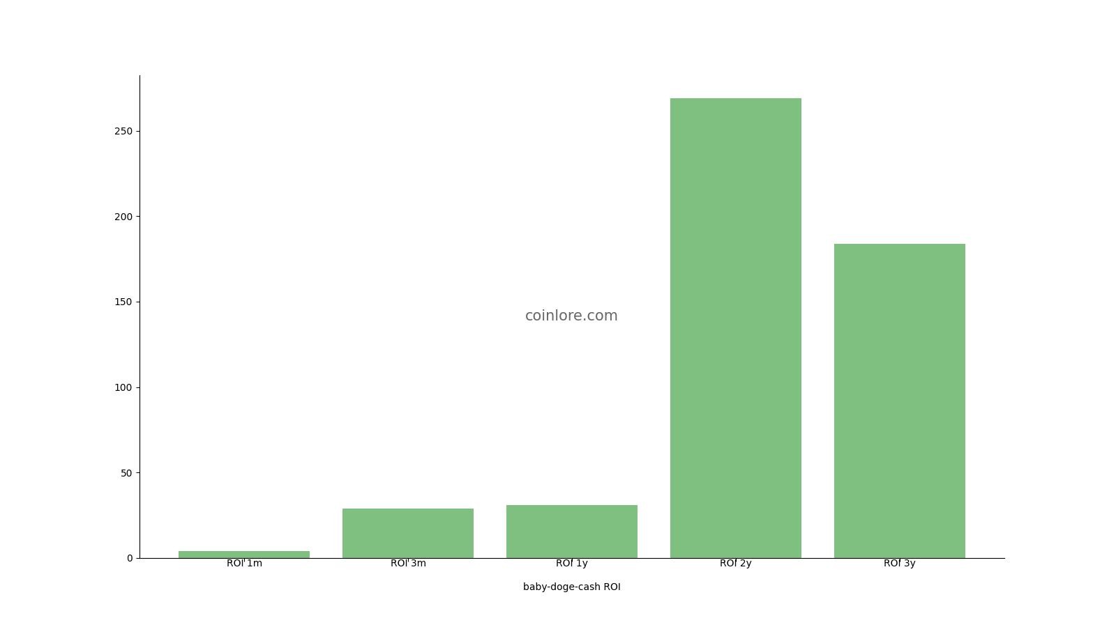BABYDOGECASH ROI chart