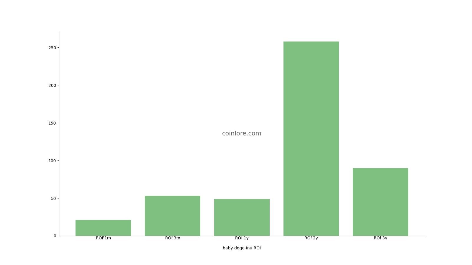 $BABYDOGEINU ROI chart