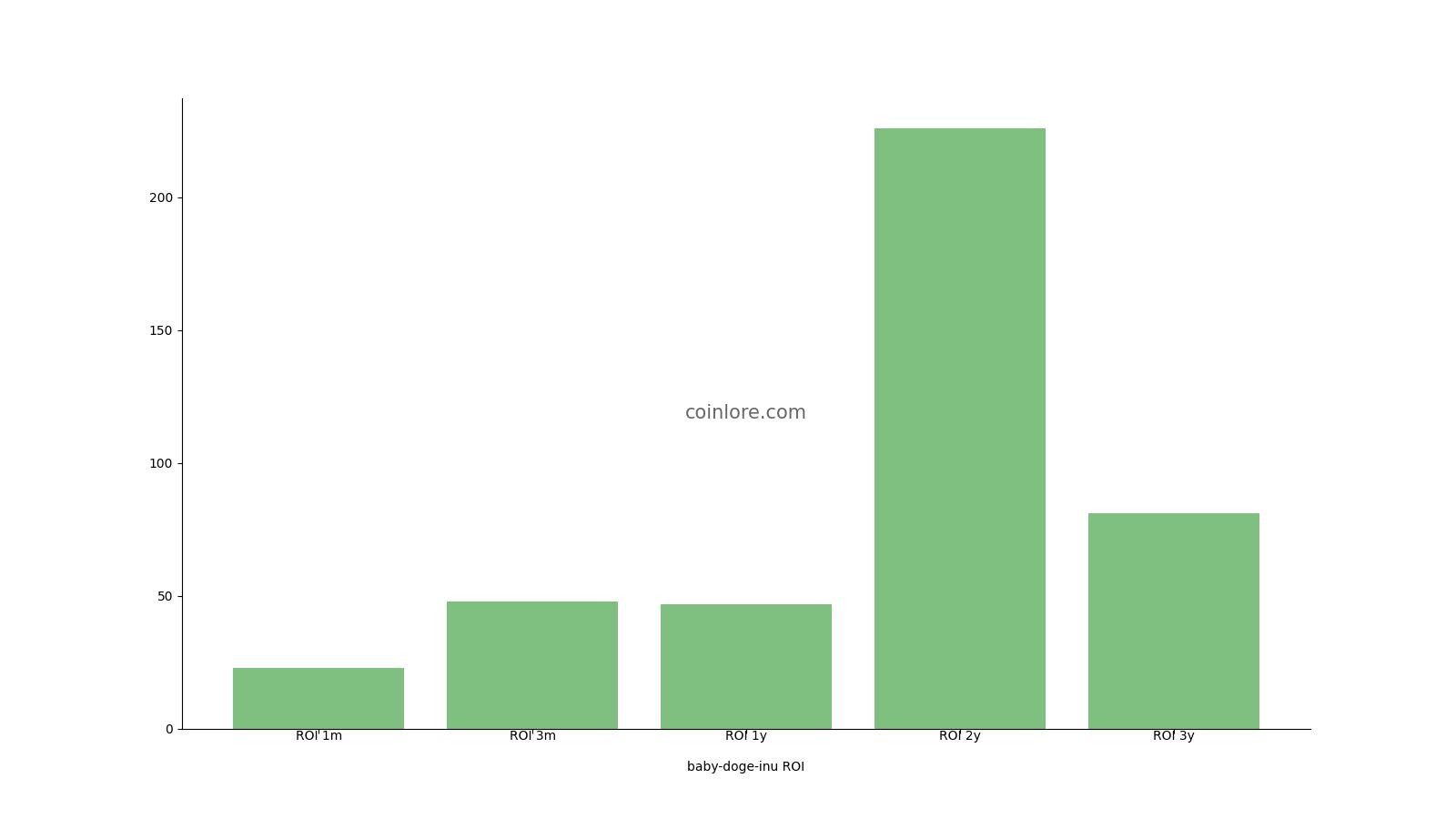 $BABYDOGEINU ROI chart