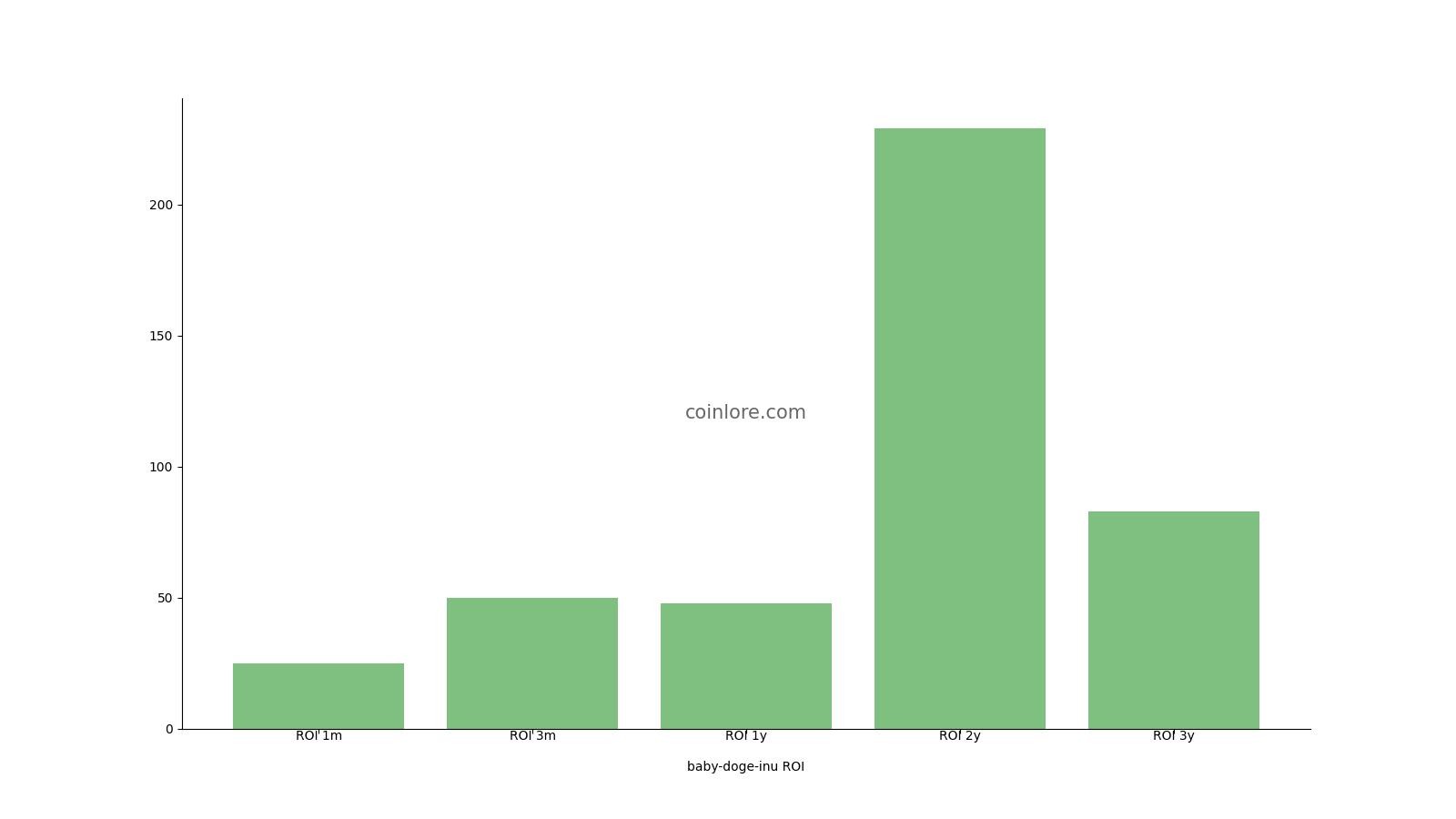 $BABYDOGEINU ROI chart