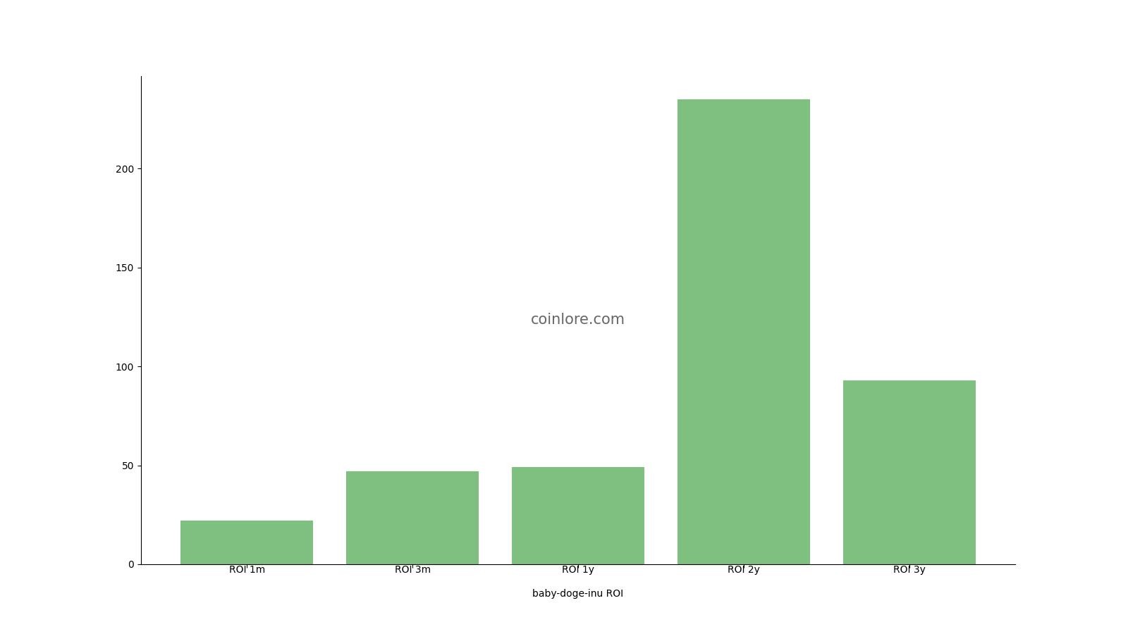 $BABYDOGEINU ROI chart