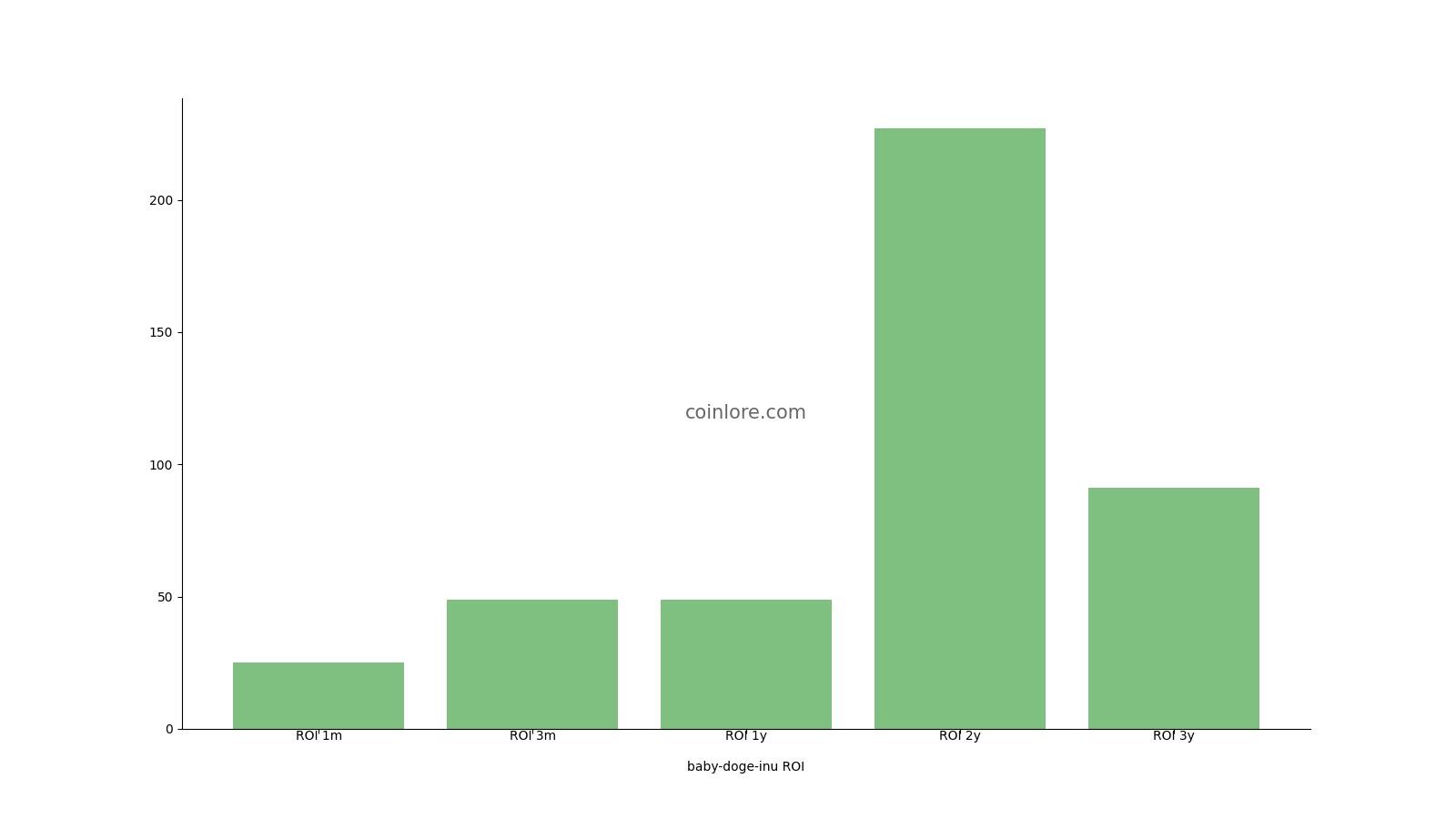 $BABYDOGEINU ROI chart