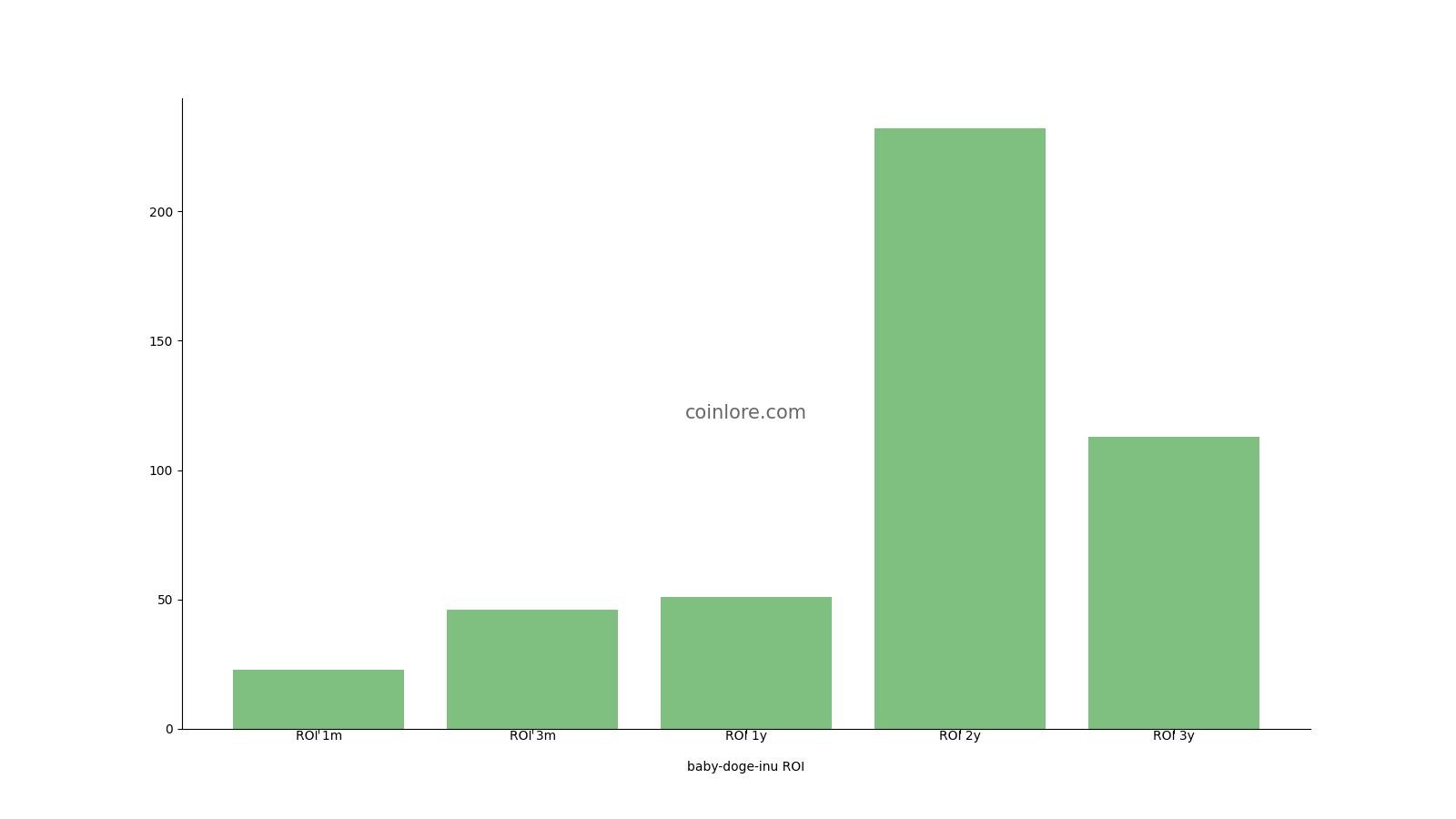 $BABYDOGEINU ROI chart