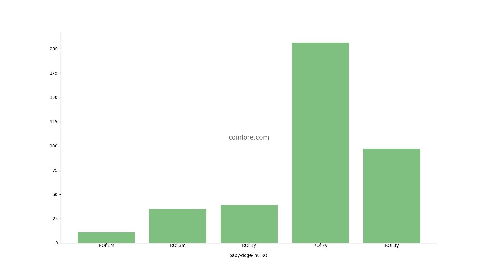 $BABYDOGEINU ROI chart