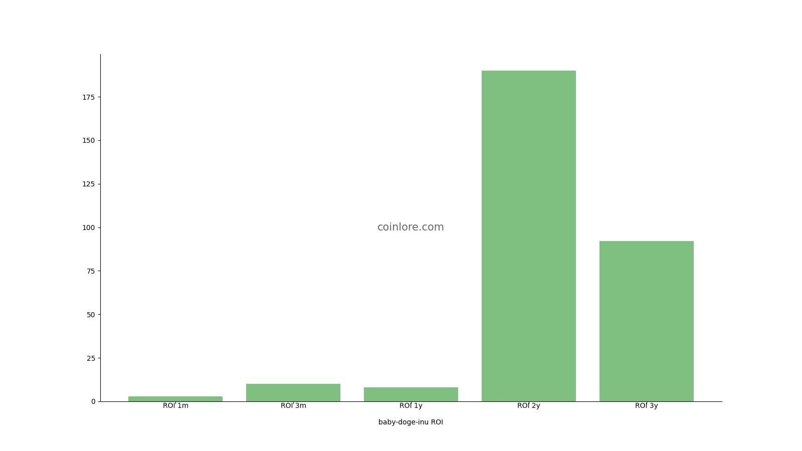 $BABYDOGEINU ROI chart