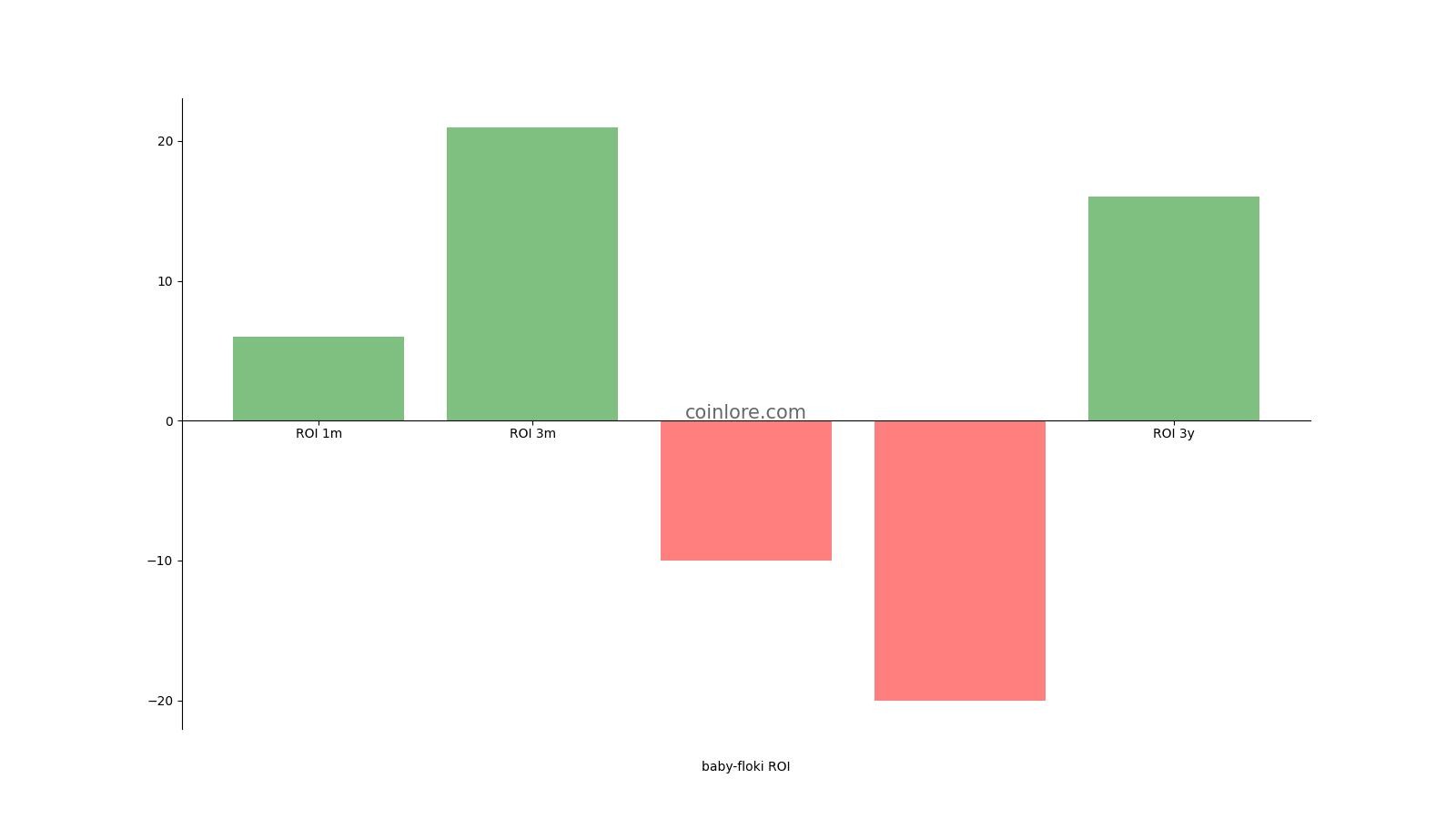 BABYFLOKI ROI chart