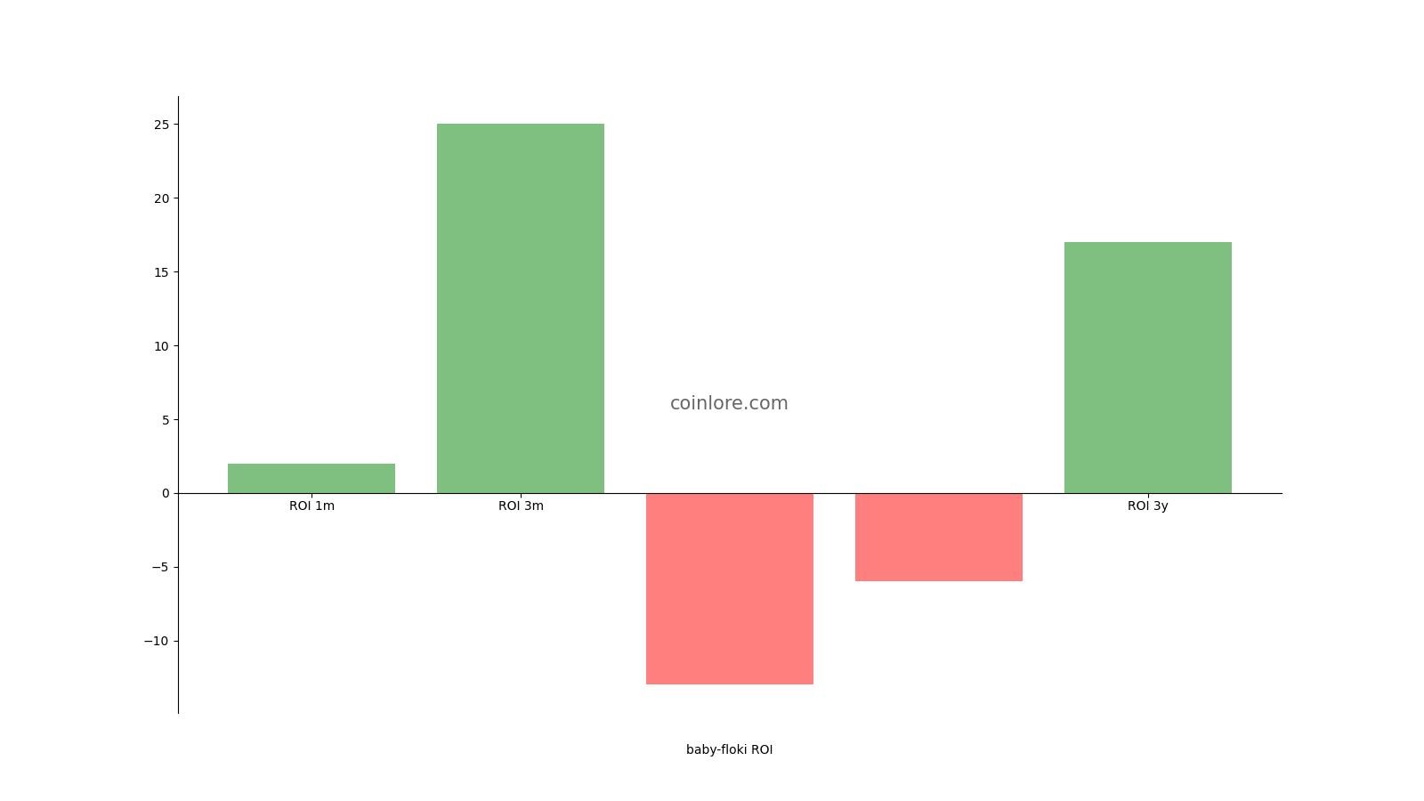 BABYFLOKI ROI chart