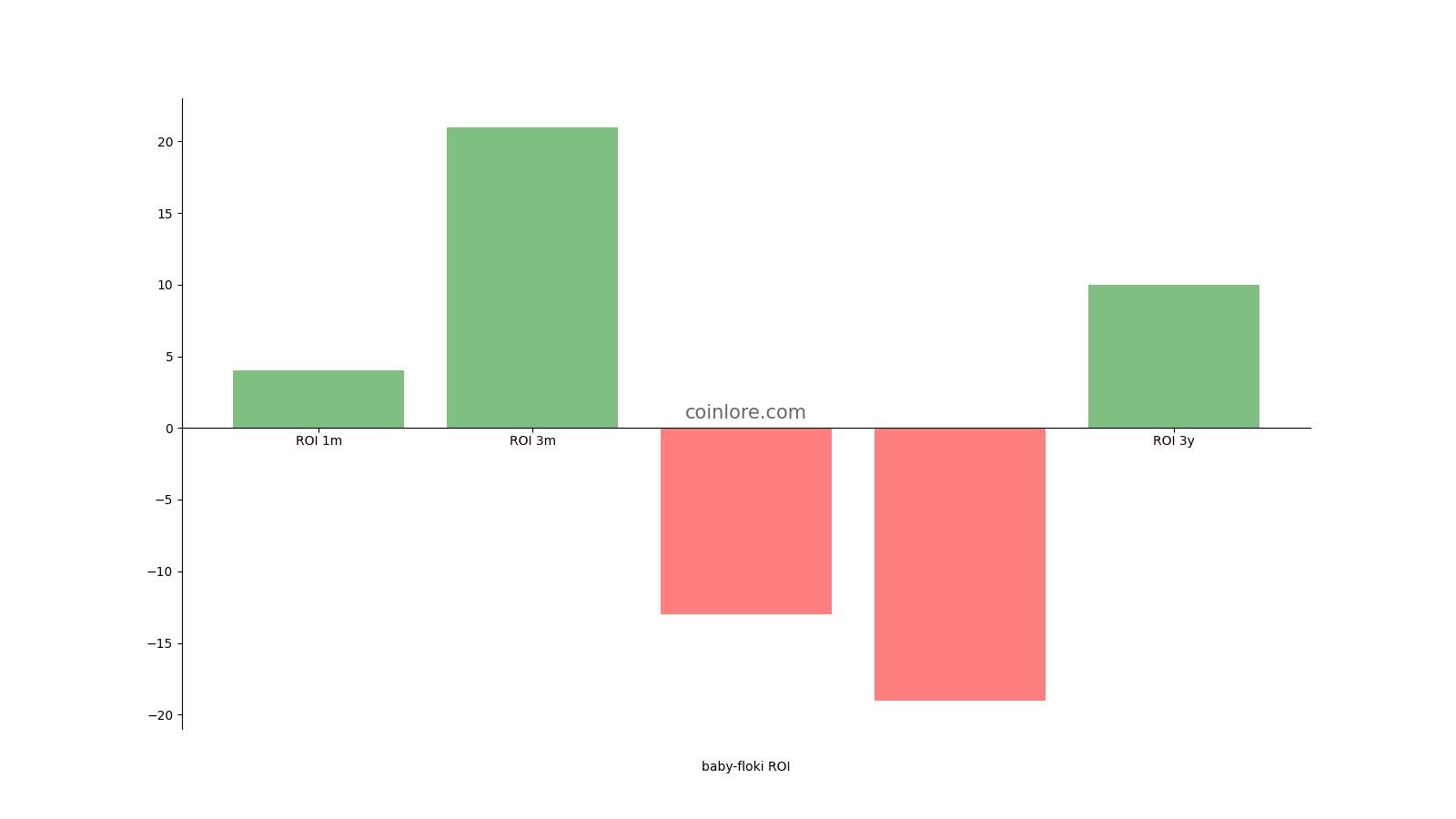 BABYFLOKI ROI chart