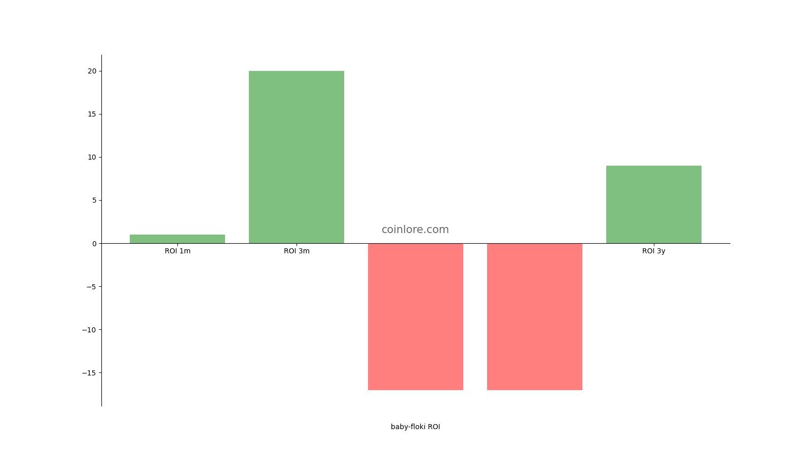 BABYFLOKI ROI chart