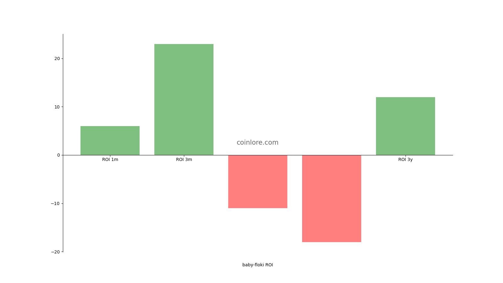 BABYFLOKI ROI chart
