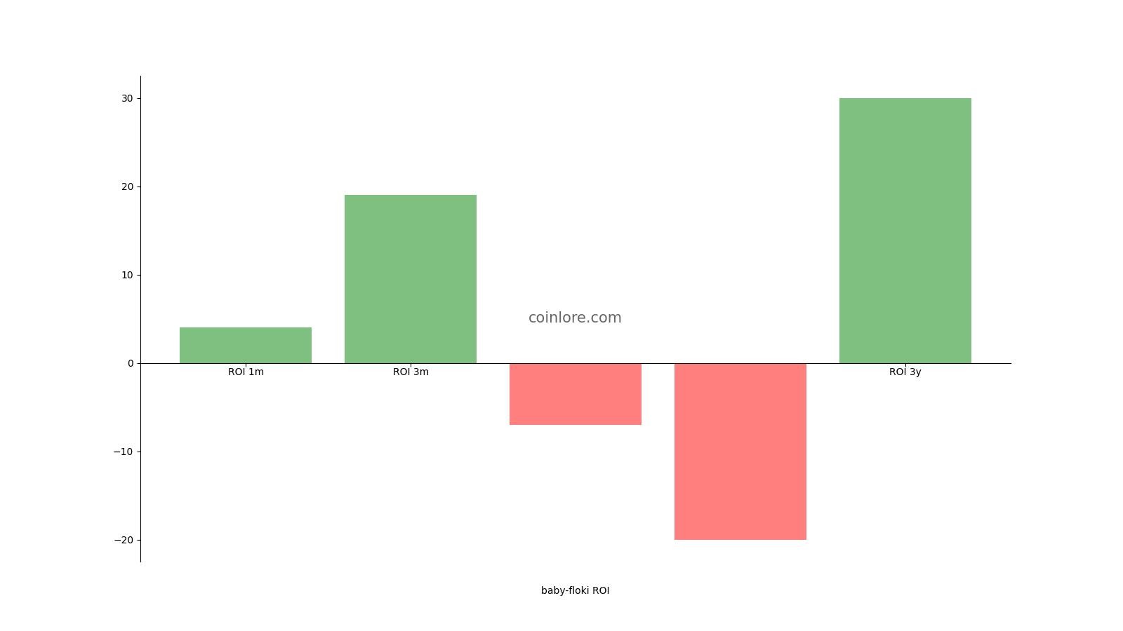 BABYFLOKI ROI chart