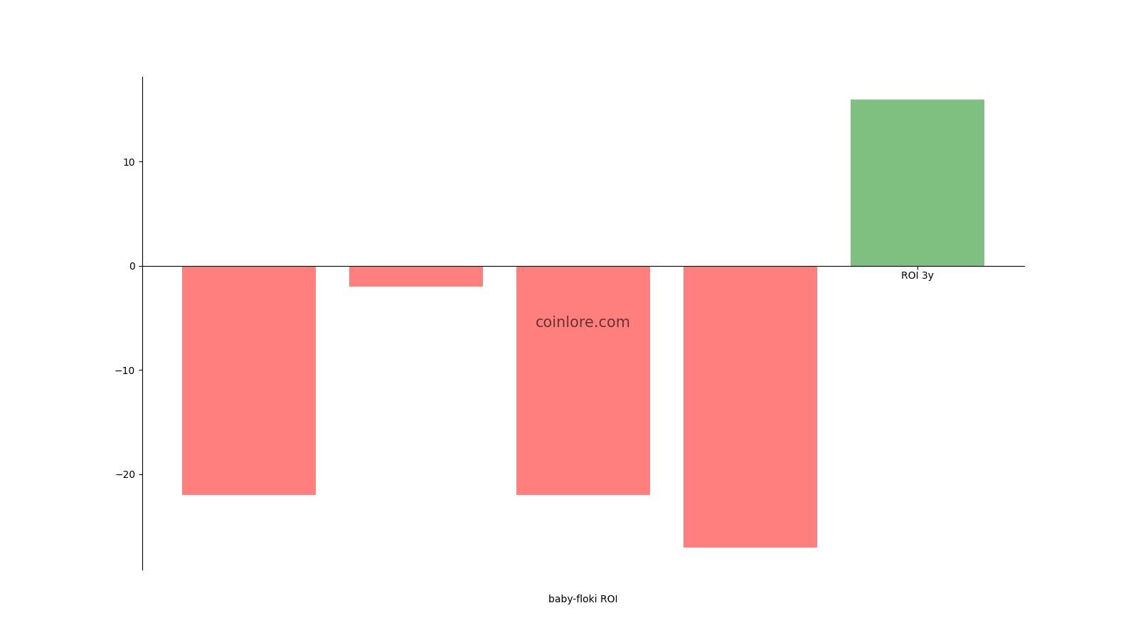 BABYFLOKI ROI chart