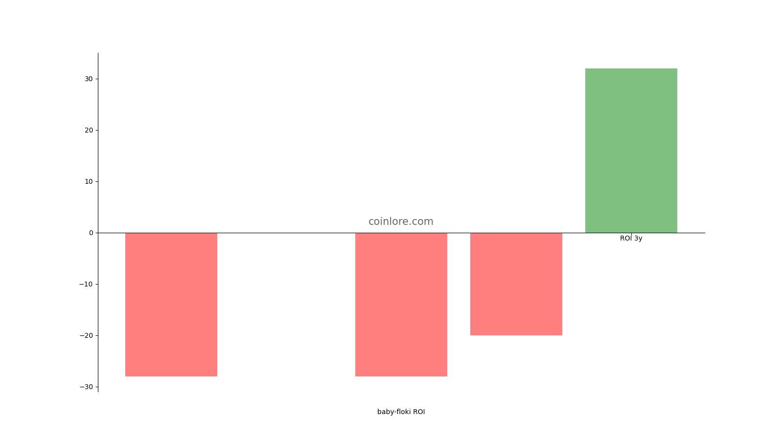 BABYFLOKI ROI chart