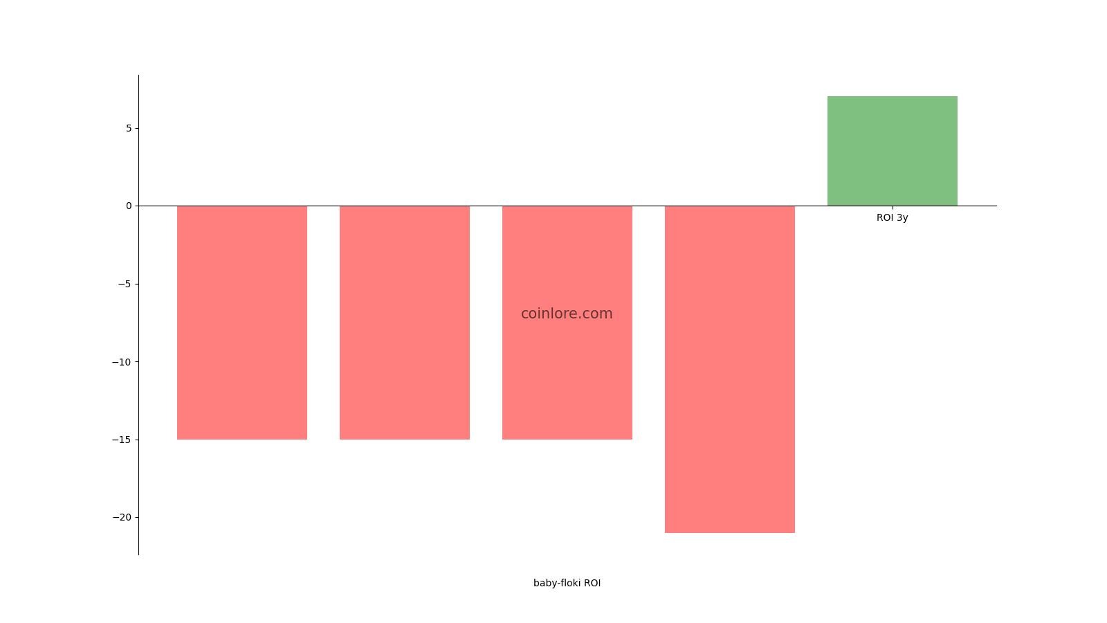 BABYFLOKI ROI chart