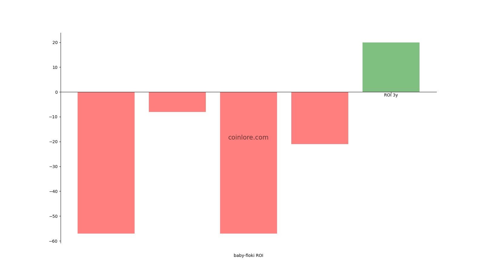 BABYFLOKI ROI chart