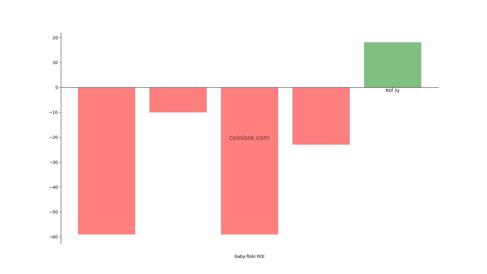 BABYFLOKI ROI chart