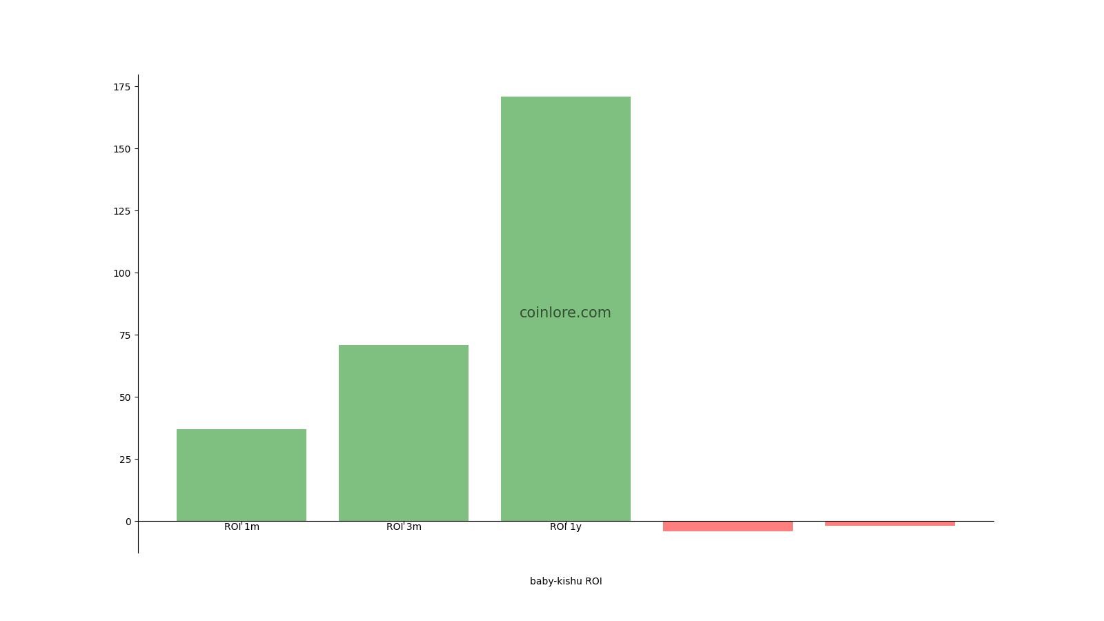 BABYKISHU ROI chart