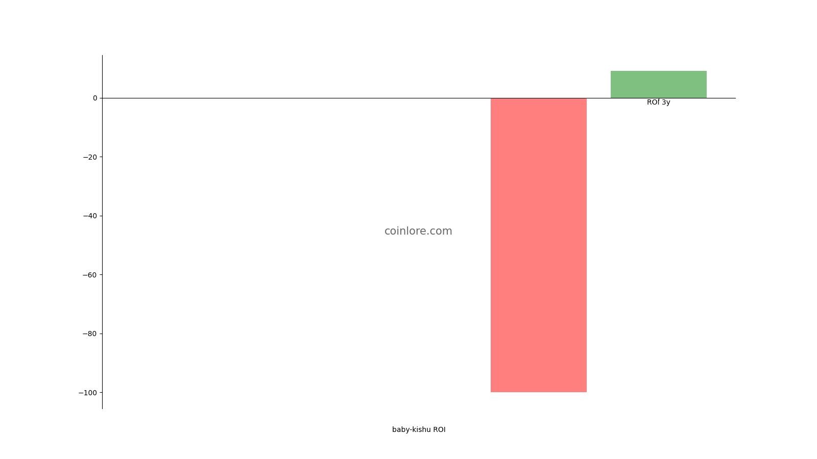 BABYKISHU ROI chart