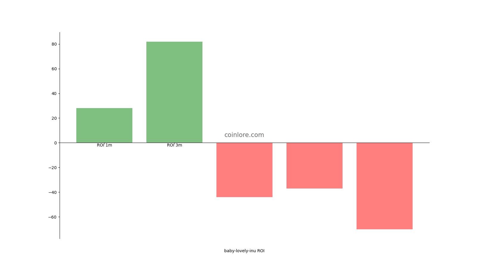 BLOVELY ROI chart