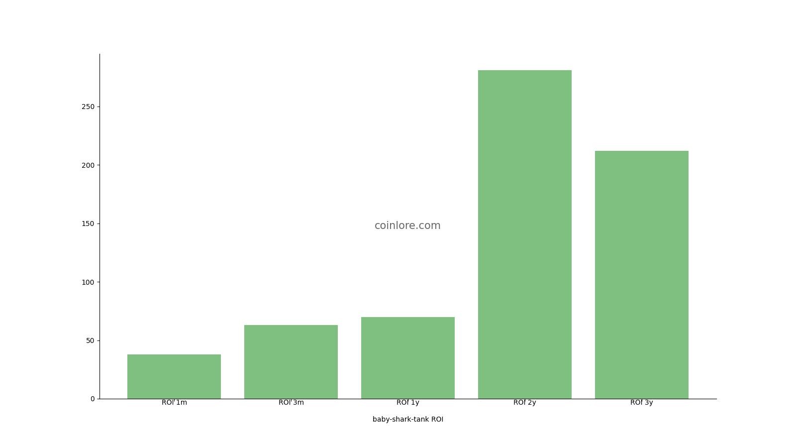 BASHTANK ROI chart