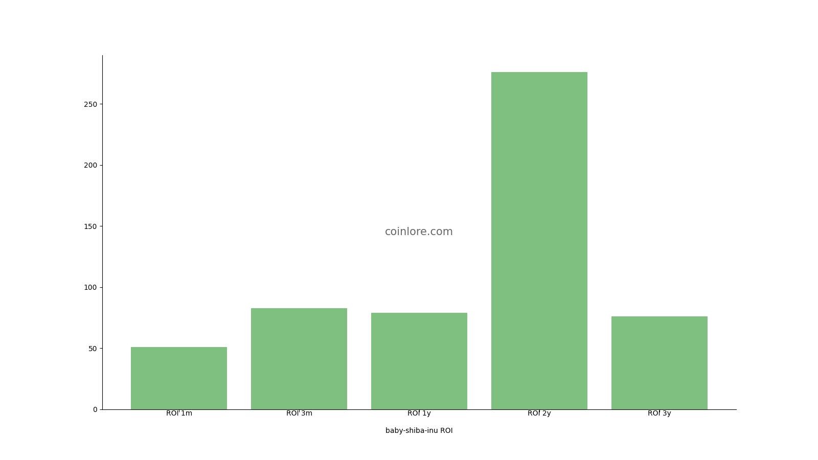 BABYSHIBAINU ROI chart