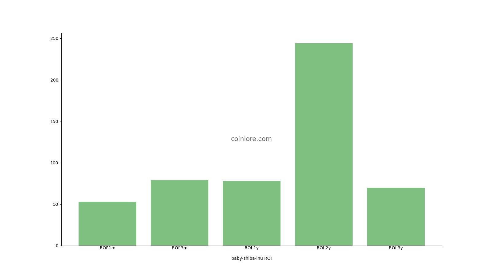 BABYSHIBAINU ROI chart