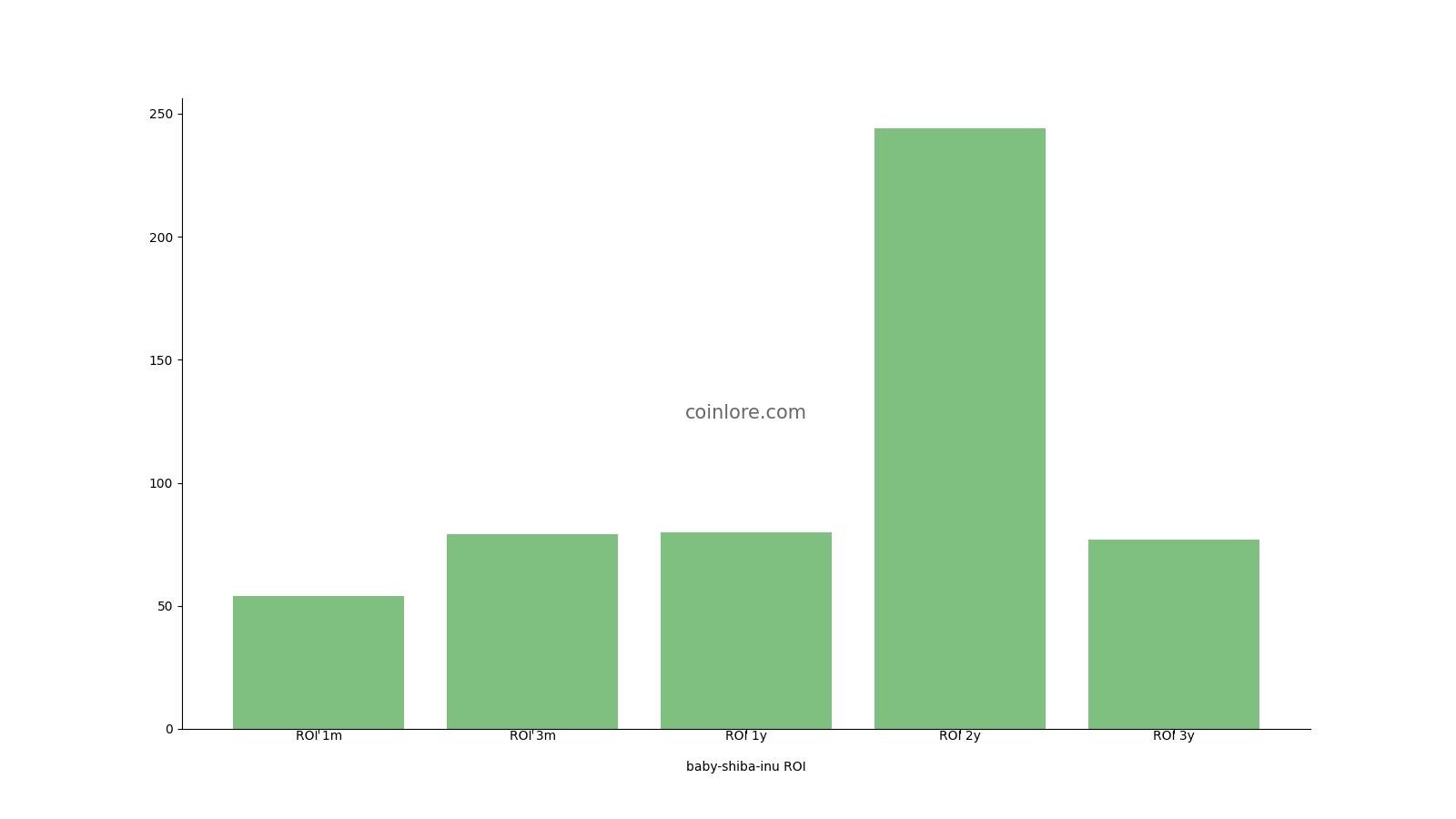 BABYSHIBAINU ROI chart