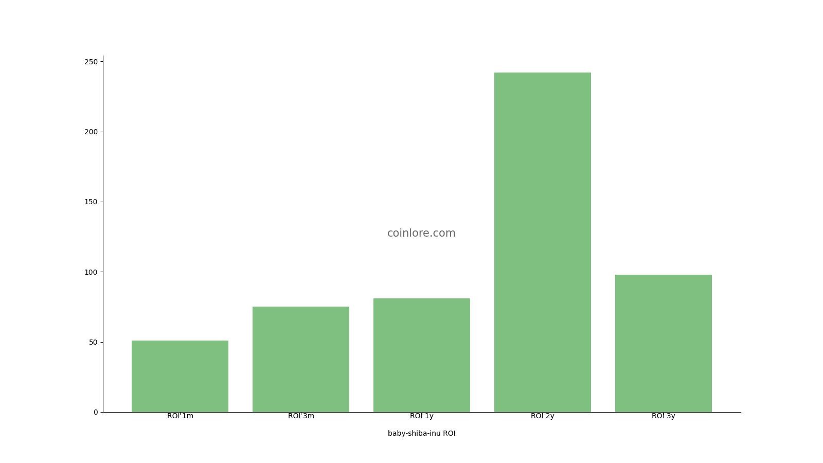 BABYSHIBAINU ROI chart
