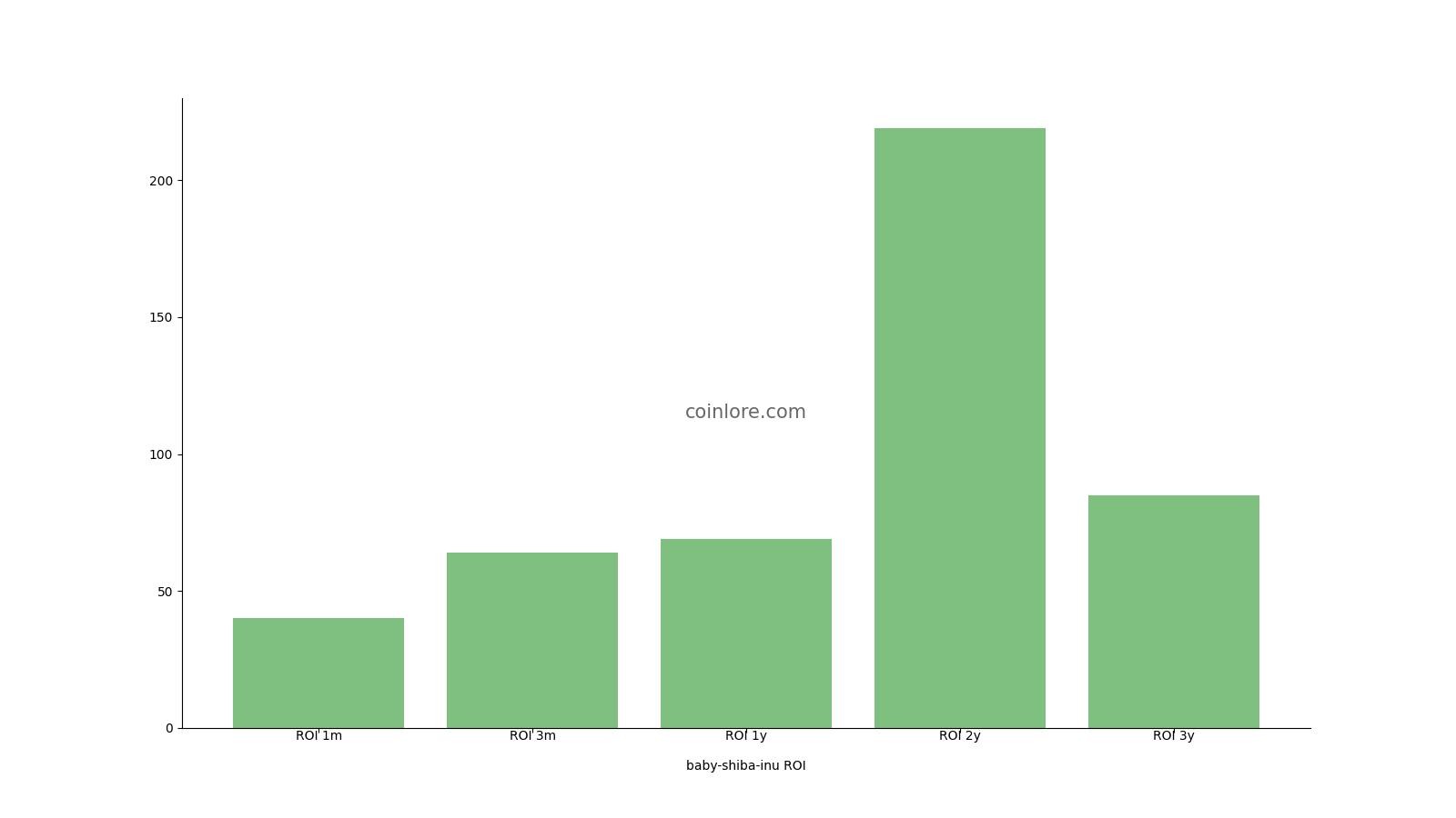 BABYSHIBAINU ROI chart