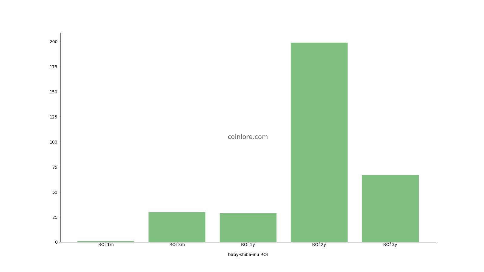 BABYSHIBAINU ROI chart