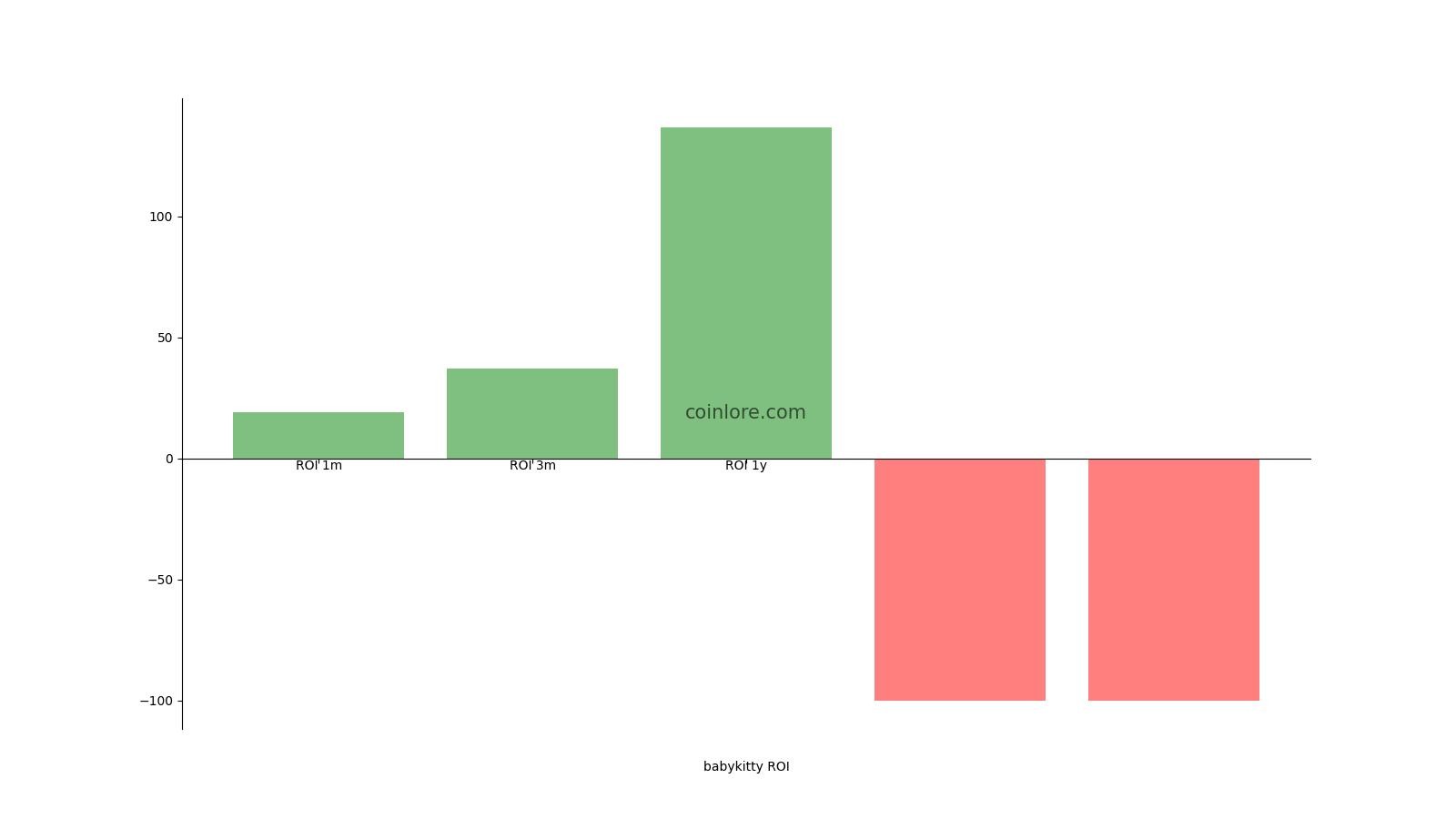 BABYKITTY ROI chart