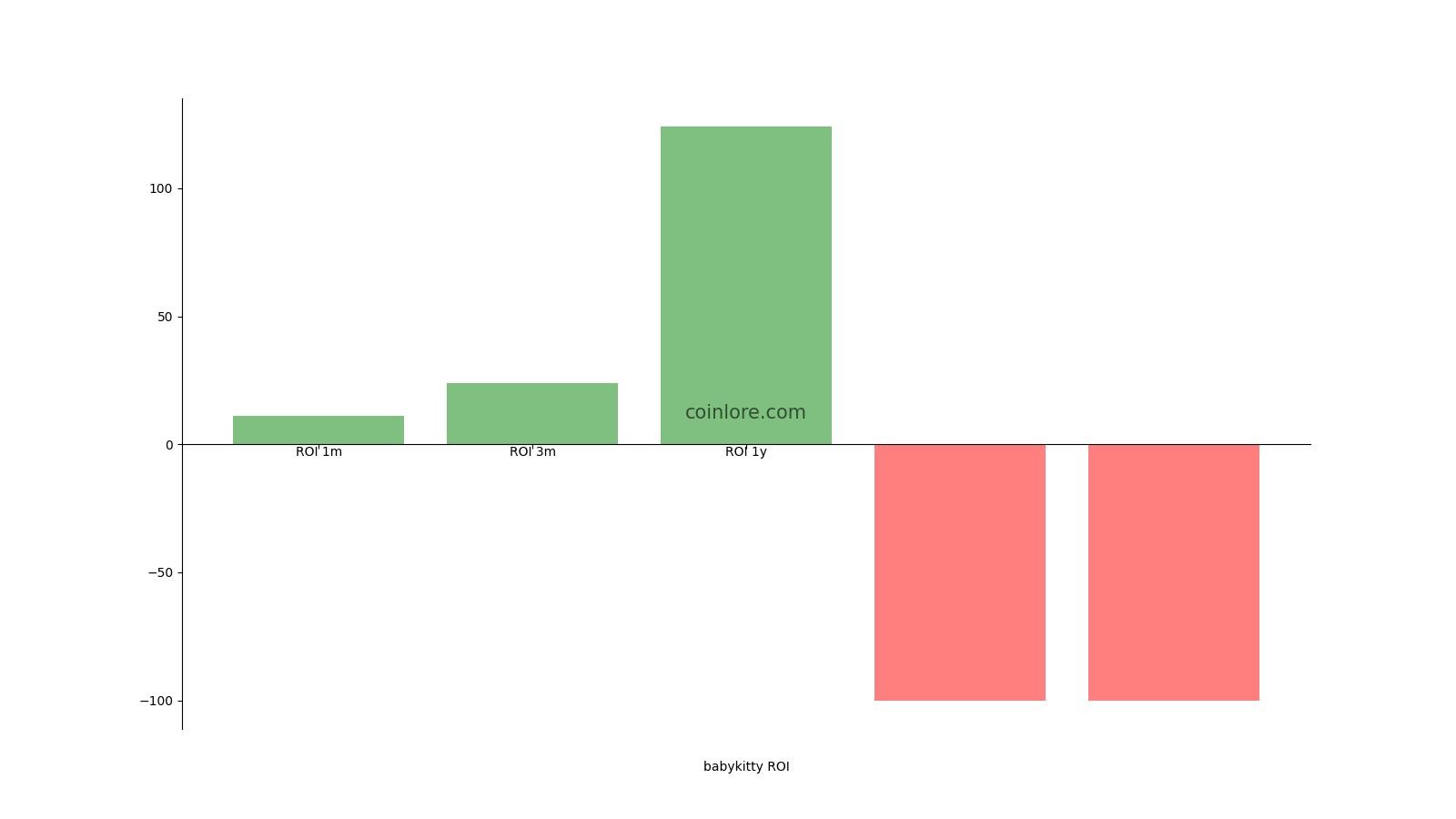 BABYKITTY ROI chart