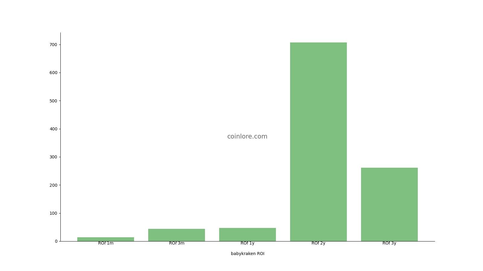 KRAKBABY ROI chart