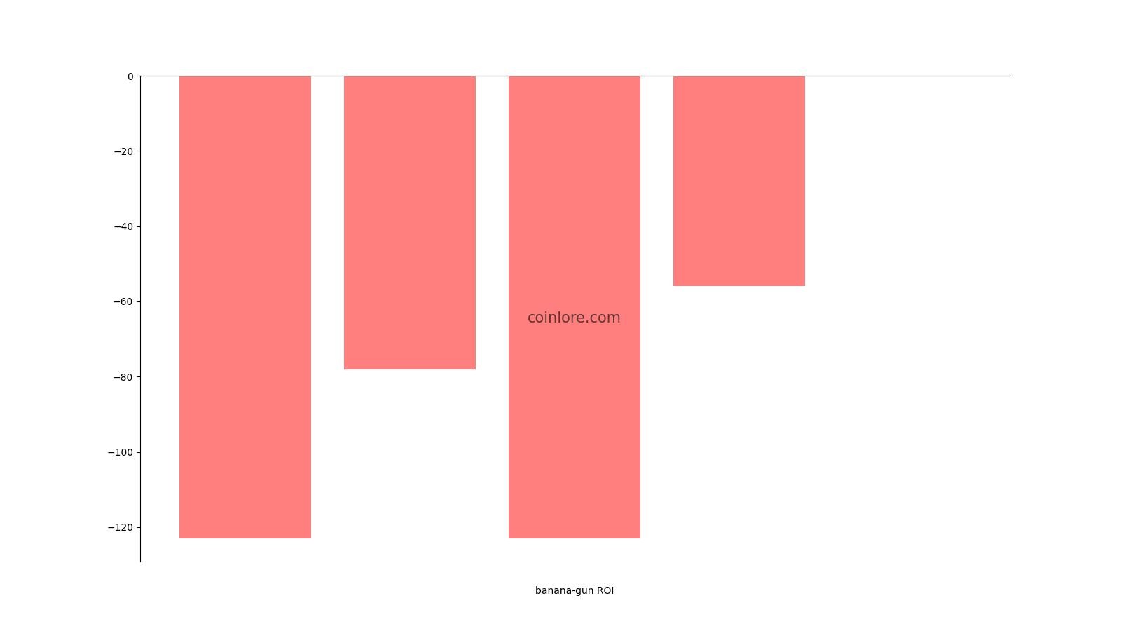 Banana Gun Price, Chart, Market Cap, BANANA Coin Essentials | CoinLore