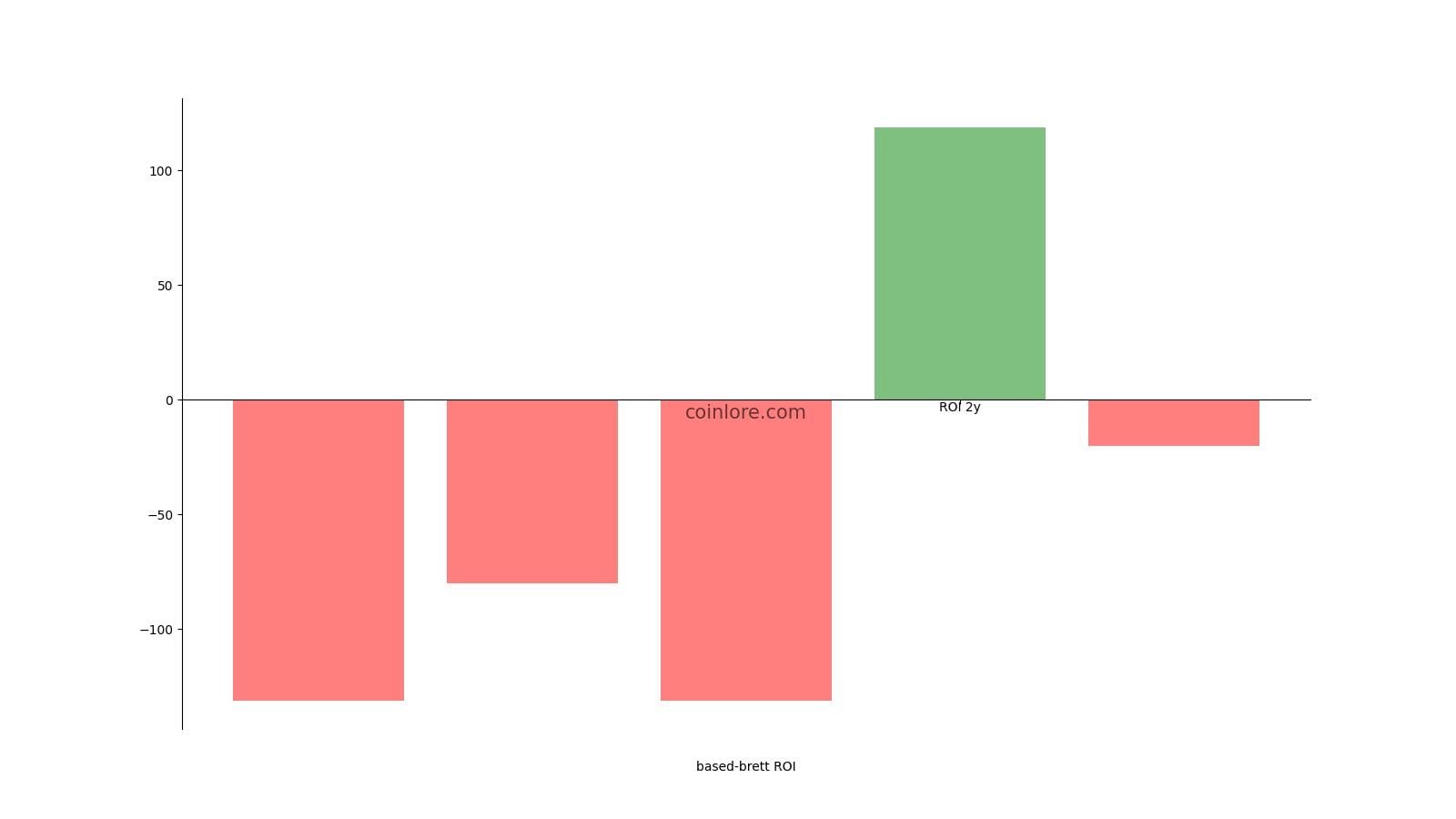 Brett Price, Chart, Market Cap, BRETT Coin Essentials | CoinLore