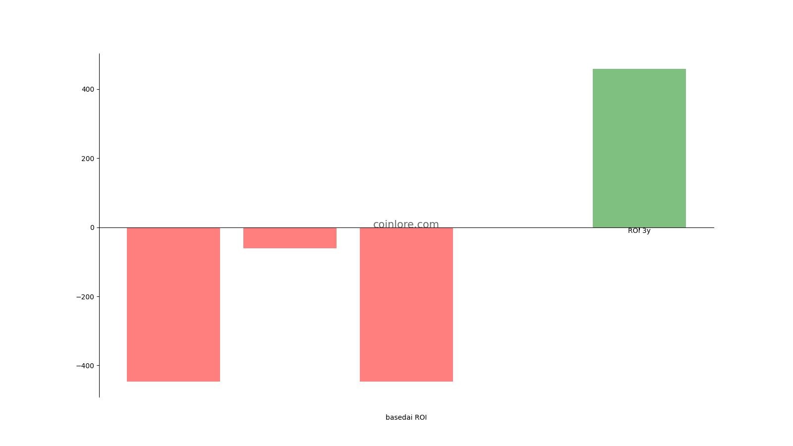BASEDAI ROI chart