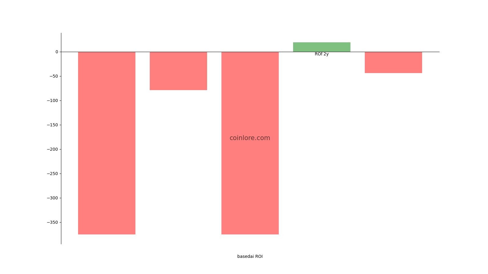 BASEDAI ROI chart