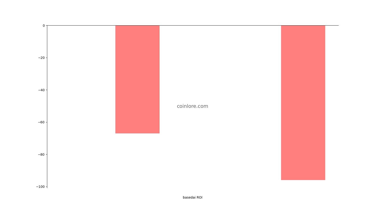 BASEDAI ROI chart