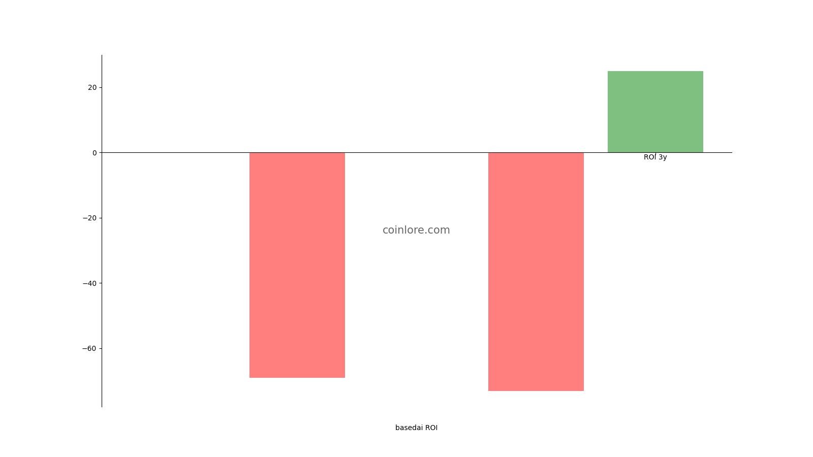 BASEDAI ROI chart