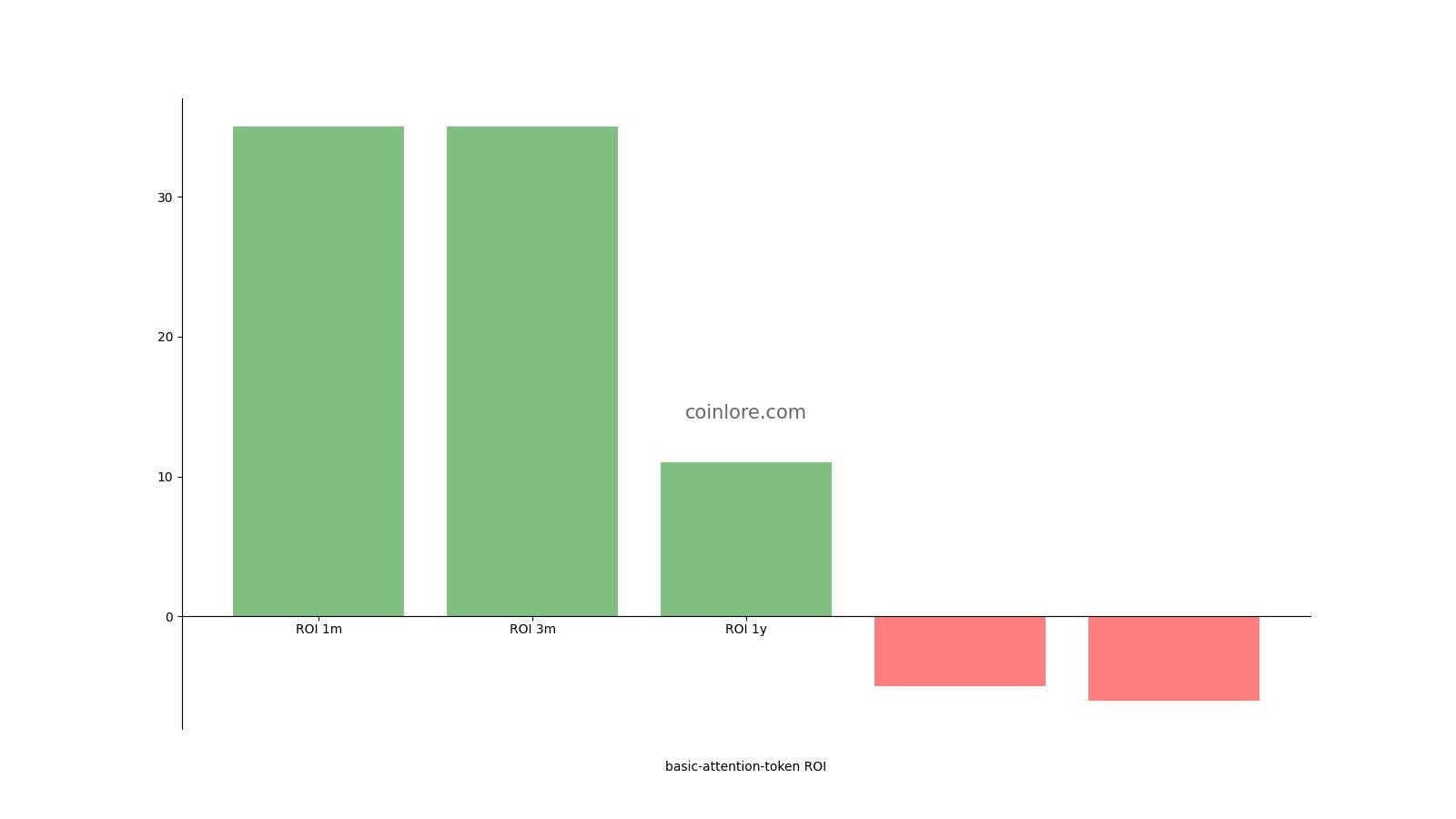 BAT ROI chart