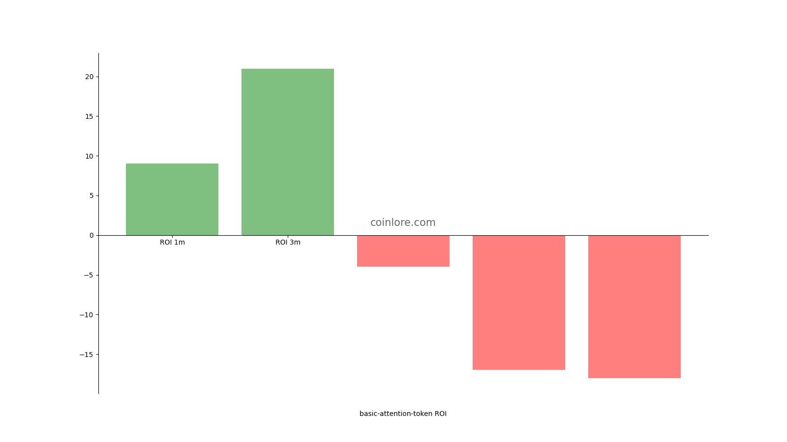 BAT ROI chart