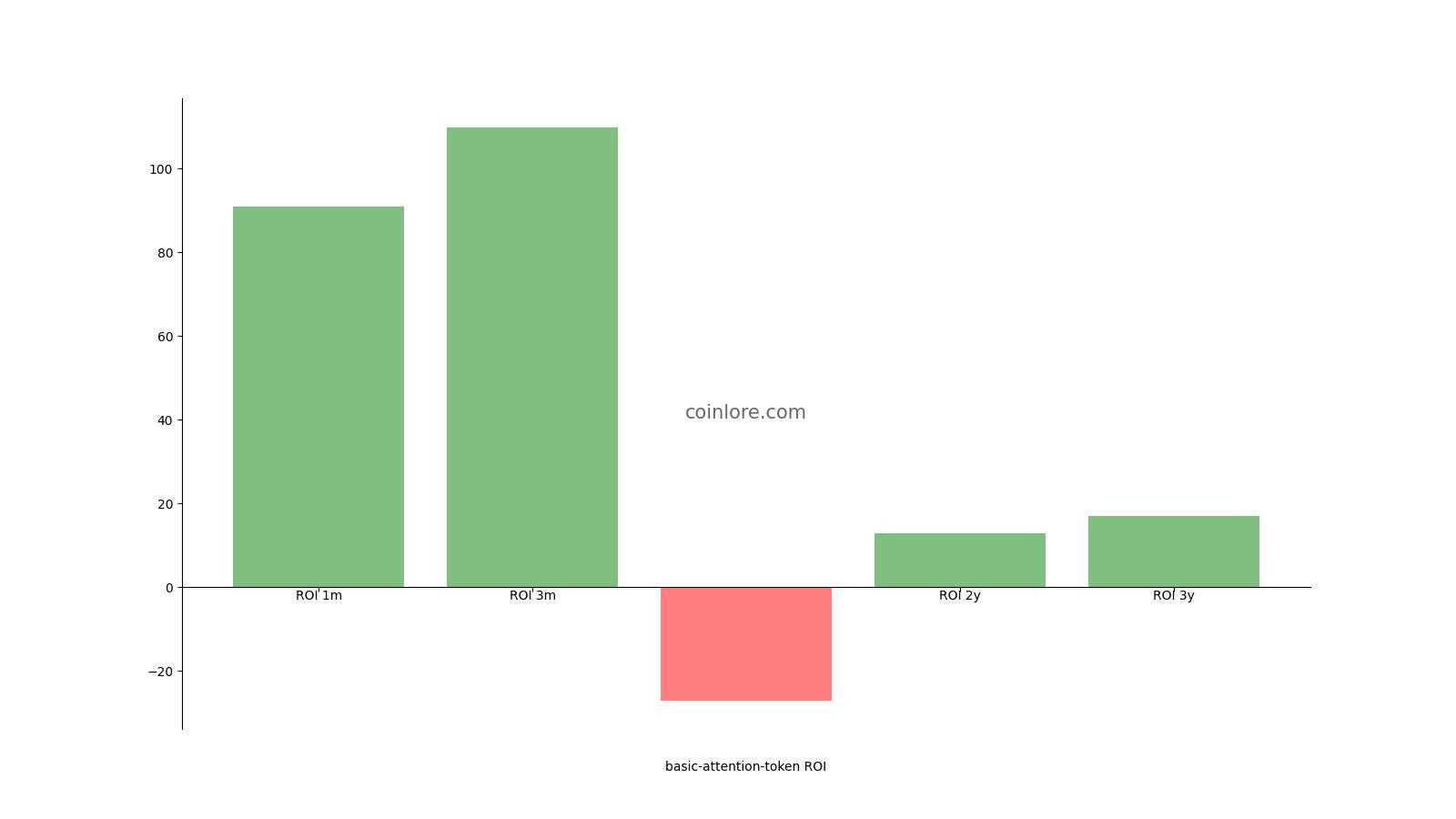 BAT ROI chart